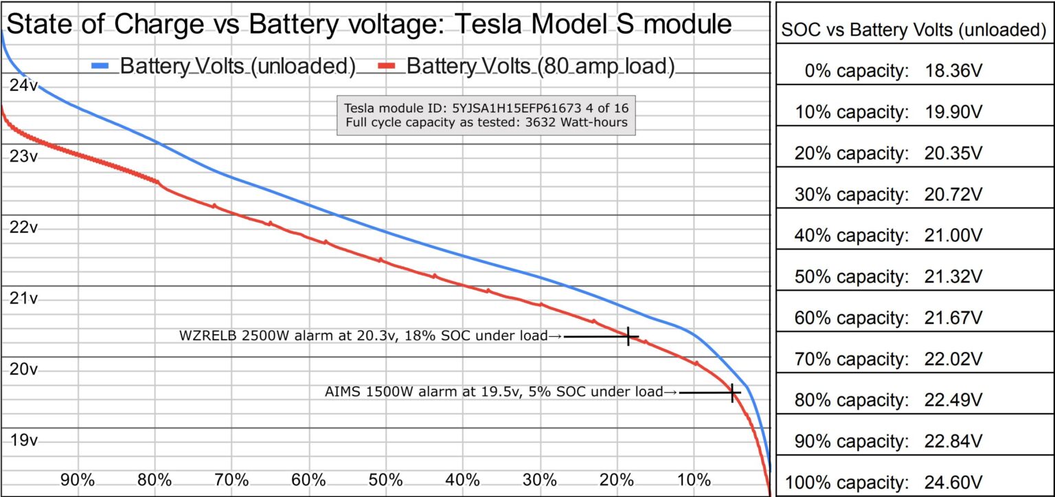 24v Inverter Testing with a Used Tesla Battery module – Overkill Solar