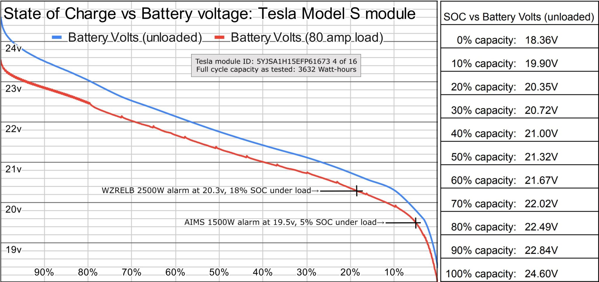 24v Inverter Testing with a Used Tesla Battery module – Overkill Solar