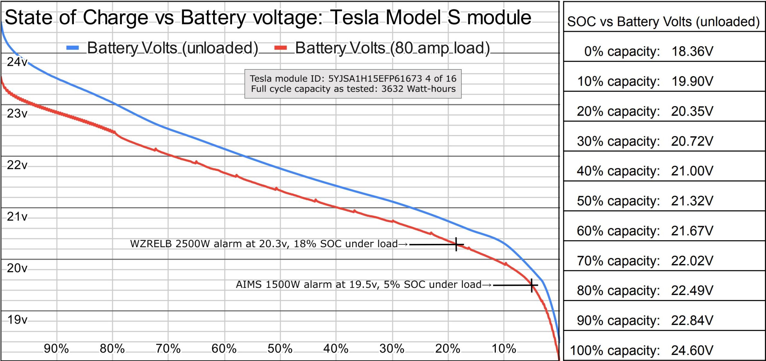 24v Inverter Testing with a Used Tesla Battery module – Overkill Solar